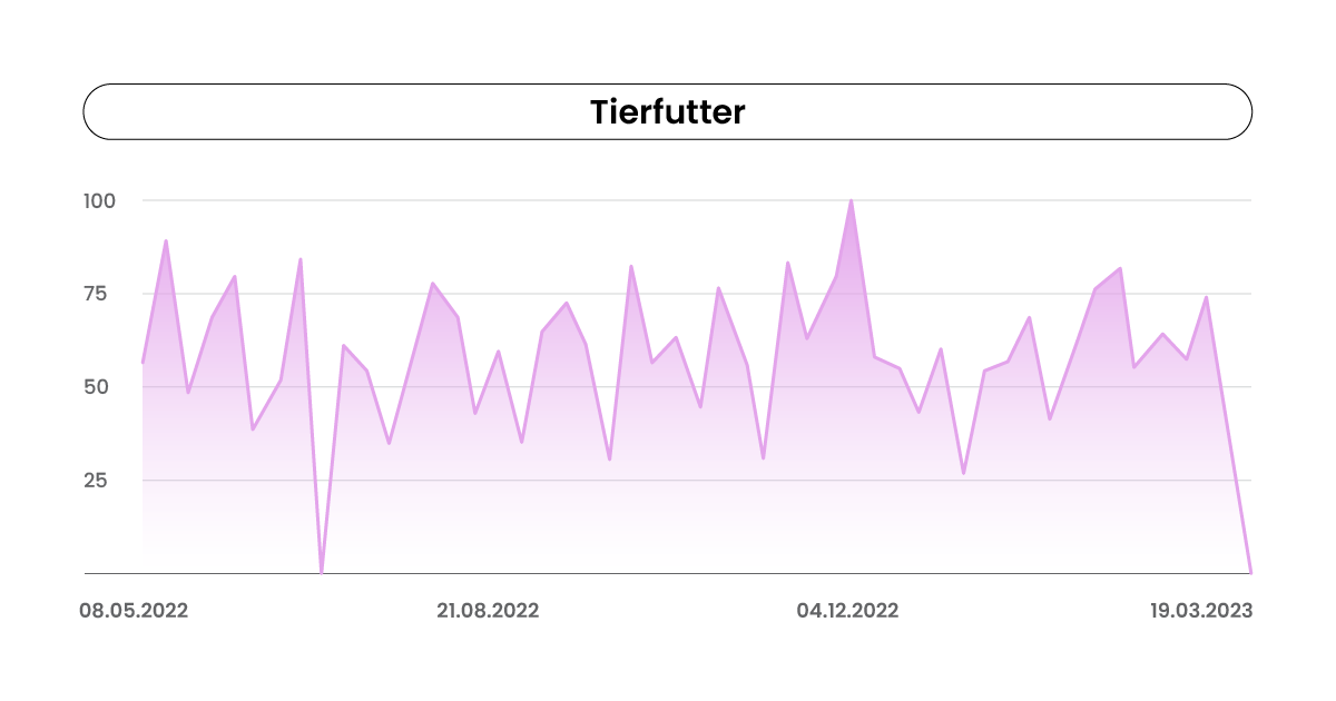 Top Trend Produkte zum Verkaufen (18 Artikel für 2023) - ikas